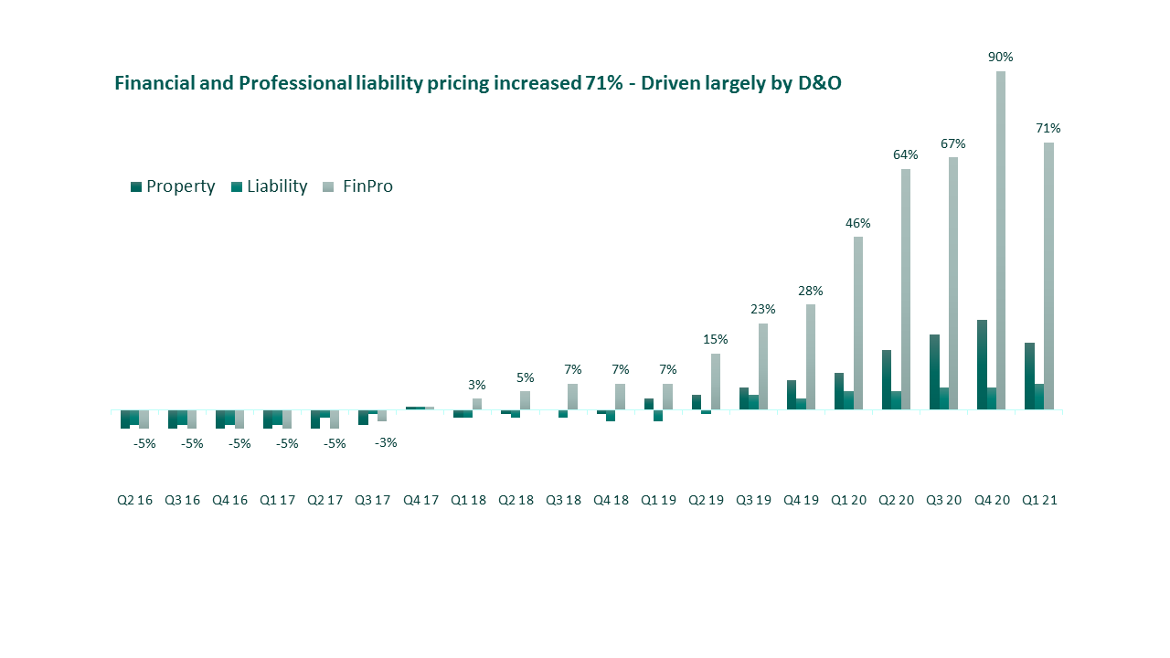 What can you do about increasing business insurance premiums?