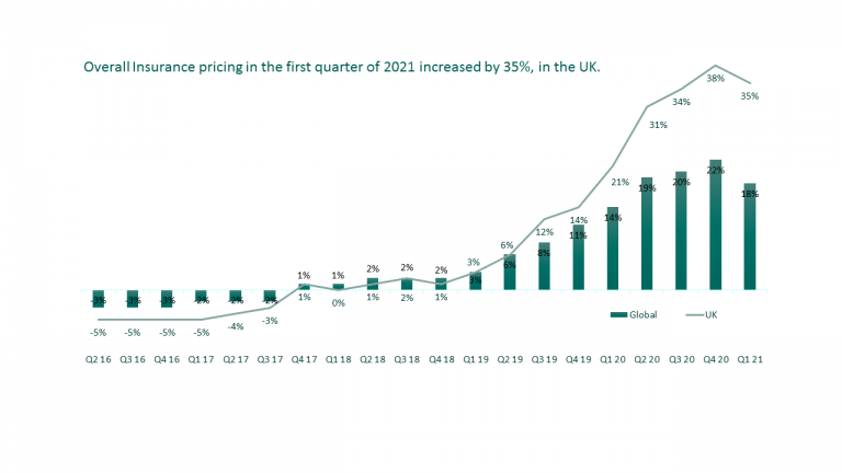 What can you do about increasing business insurance premiums?